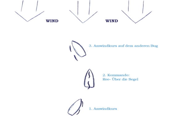 Wende - Was ist eine Wende?, Ablauf der Wende