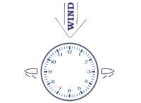 Kurse zum Wind & Segelstellungen einfach erklärt - Tipps & Tricks